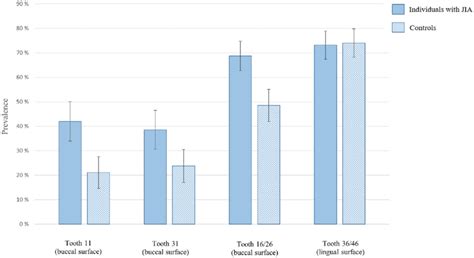 Percentage 95 Confidence Interval Represented As Error Bars Of Download Scientific Diagram