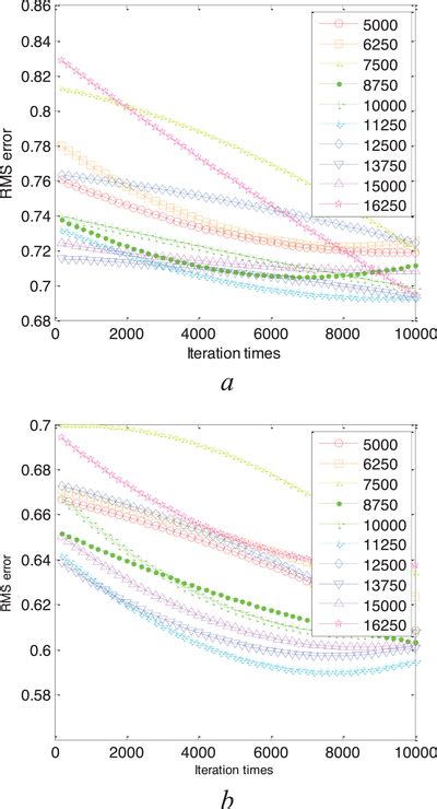 fitting curve of testing error during fine‐tune‐training a urban