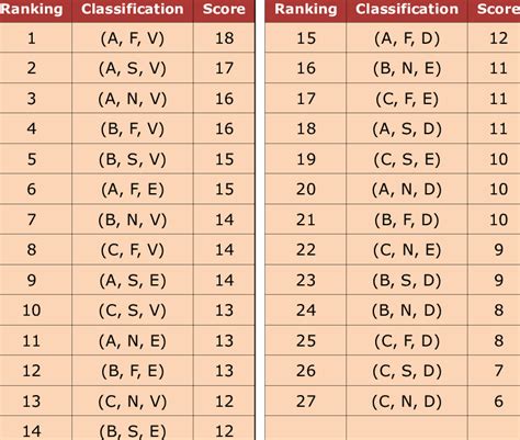 Distinct Priority Levels For All Three Classifications Download Table