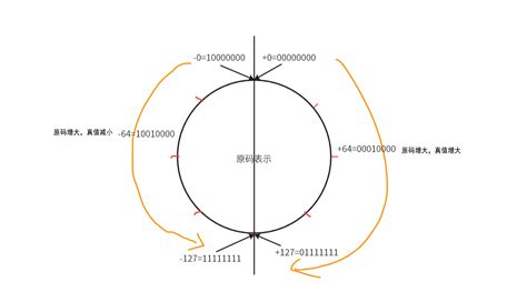 【计算机组成原理】原码、补码和移码 Csdn博客