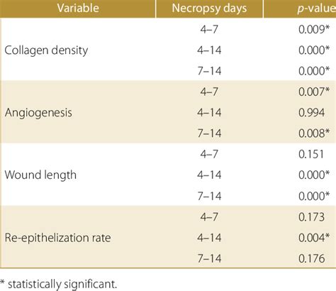 Results Of Tukeys Post Hoc Hsd Test With Regard To Differences In