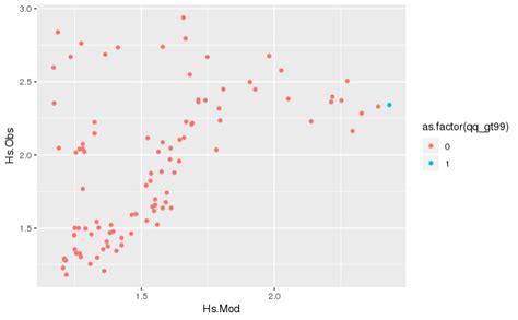 Ggplot2 Colour A Q Q Plot Comparing Two Distributions By Quartiles In