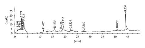 Hplc Fingerprints And Lc Msms Chromatograms Hplc Dad 254 Nm