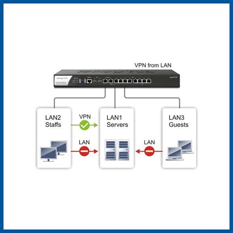 Draytek Vigor 3912s Hochleistungs Multi Wan Router 10gbe Retail Router Budget Software
