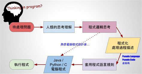 i share therefore i am 程式邏輯思考與虛擬碼 pseudo code
