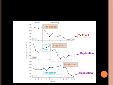 Ppt Multiple Baseline Designs Powerpoint Presentation Free Download Id 206995