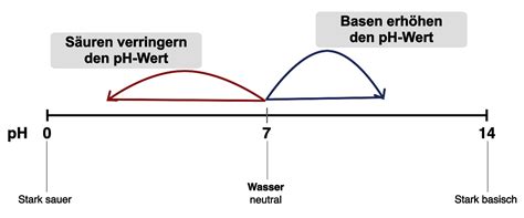 Säuren Basen pH Wert Alles was Du brauchst Laborhelfer de