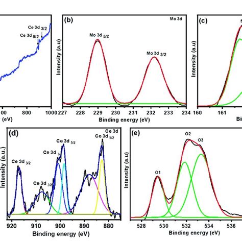A X Ray Photoelectron Spectroscopy Xps Spectrum Of Ceo2 Mos2 Download Scientific Diagram