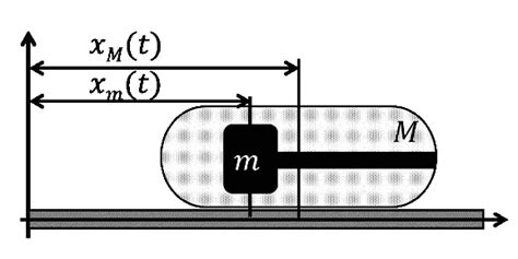 Figure 1 From An Optimized Pid For Legless Capsubots Using Modified