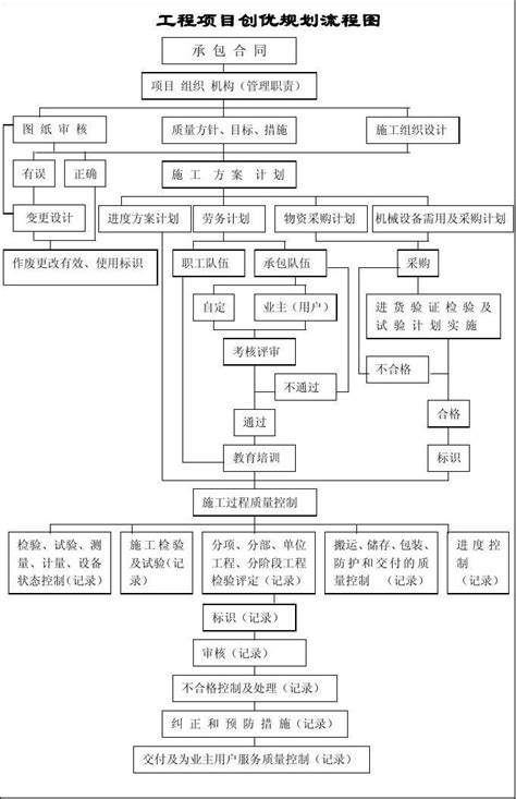 12 工程项目创优规划流程图 word文档免费下载 文档大全
