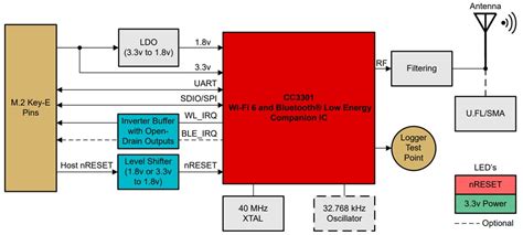 M2 Cc3301 Wi Fi® 6 And Bluetooth® Le M2 Add In Card Ti Mouser M2 Cc3301 Wi Fi® 6 And Bluetooth® Le M2 Add In Card Ti Mouser