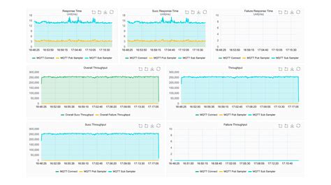 A Collection Of 20 Mqtt Broker Performance Benchmarks 20202023