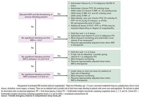The Heart 🔴management Of Prolonged Inr Warfarin Induced