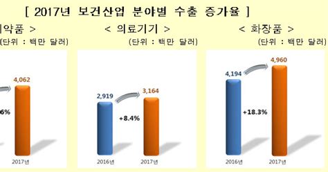 의약품·의료기기·화장품 수출 증가작년 매출 1조 클럽 4곳