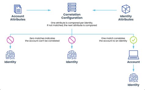 Assigning Source Accounts To Identities Sailpoint Identity Services