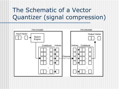 Ppt K Means Method For Signal Compression Vector Quantization Powerpoint Presentation Id