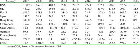Country Wise Fdi Inflows Million Download Scientific Diagram