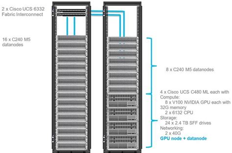Cisco UCS Integrated Infrastructure For Big Data And Analytics With Hortonworks Data Platform 3