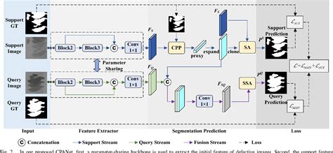 Figure 2 From Cross Position Aggregation Network For Few Shot Strip Steel Surface Defect