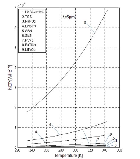 Noise Equivalent Power Nep For Different Pyroelectric Materials