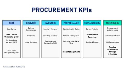 Bangun Mulyatani On Linkedin Procurement Metrics Are No Longer Static