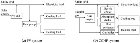 Costbenefit Analysis Of Distributed Energy Systems Considering The