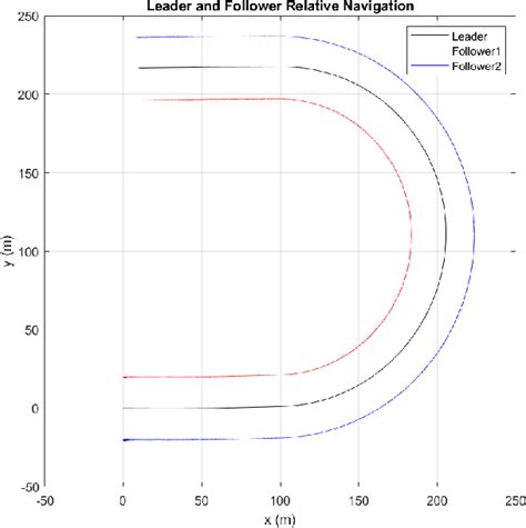 Figure 4 From An Algorithm For Relative Navigation Of Underwater