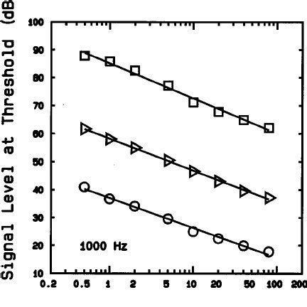 Illustration Of The Waveform Of A Gaussian Shaped Tone Pulse Left