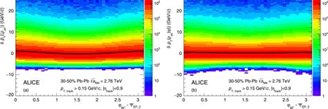 The δpt Distribution Eq 8 From The Random Cone Rc Procedure As Download Scientific