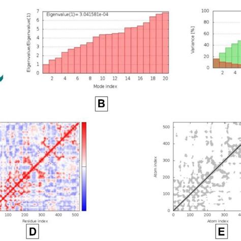 Results Of Molecular Dynamics Simulations Of Aaz7 Docked Complex With