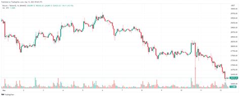 Lý do Bitcoin lao dốc mạnh trong hôm nay là gì