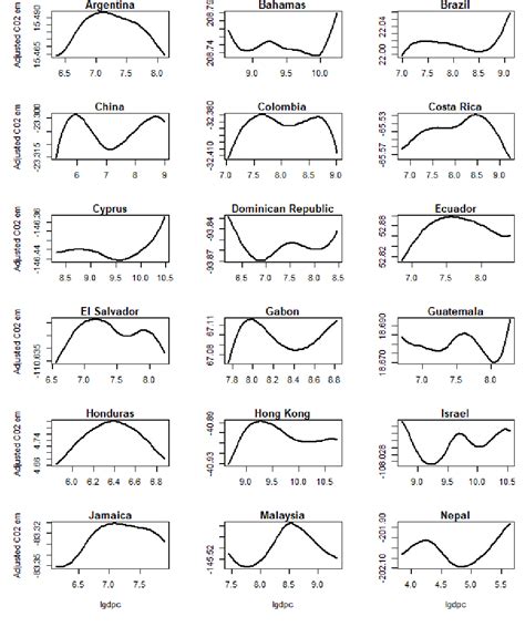 Figure 1 From The Environmental Kuznets Curve A Semiparametric