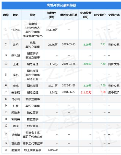 北京科锐11月28日公司高管申威减持公司股份合计3万股 数据 指标 融资融券