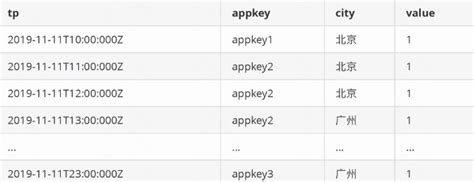 大数据实时多维olap分析数据库apache druid入门分享 下 druid olap分析 csdn博客