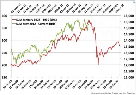 Beware Of Market Experts Wielding Misleading Graphs