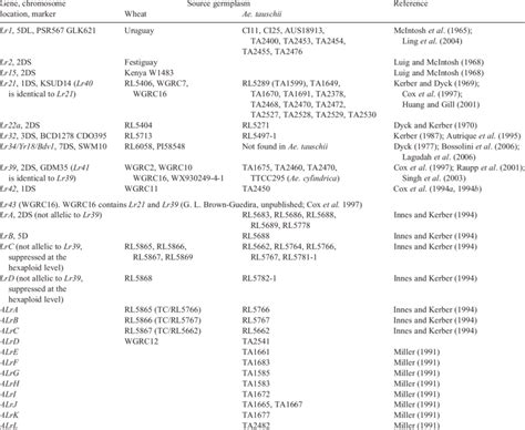 Leaf Rust Resistance Genes Mapped In The D Genome Of T Aestivum Andor Download Table