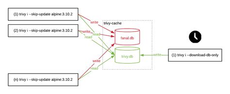 Shared Volume For Multiple Trivy Instances · Issue 135 · Aquasecurity