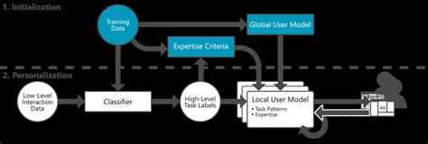 Two Tier User Modeling And Recommendation Approach Download