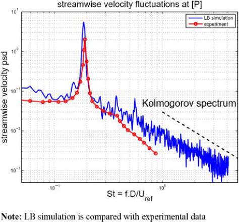 The Power Spectral Density Of The Streamwise Velocity At Position P