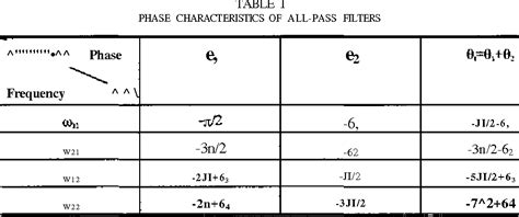 table i from design of iir multiple notch filters based on all pass