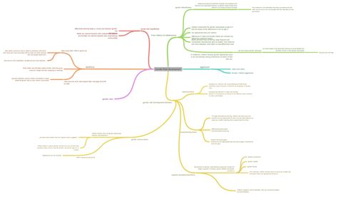 Gender Role Development Coggle Diagram