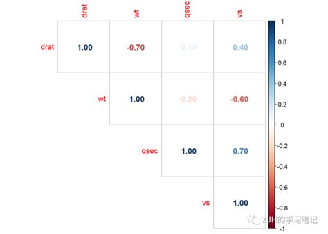 Tidyverse自学笔记 相关系数图 知乎