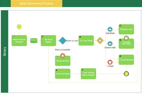 bpmn 비즈니스 프로세스 그리는 방법