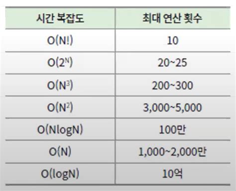 코딩 테스트 합격자 되기 시간 복잡도