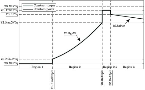 Torque Control Strategies Implemented In The Drc All Variables Download Scientific Diagram