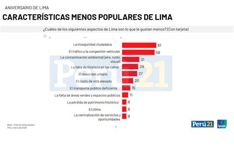 Aniversario De Lima 2025 Encuesta Perú 21 Ipsos Ipsos
