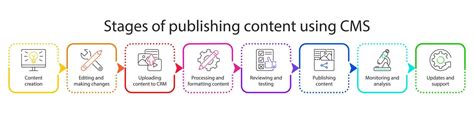 Cms Concept Icon Stages Of Publishing Content Using Cms Website