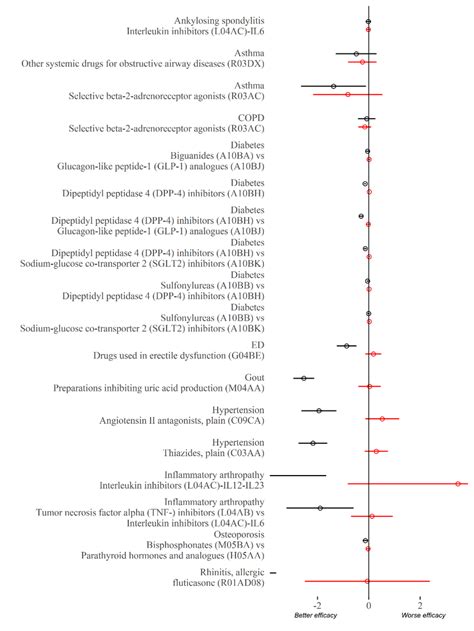 C Treatment Effect Black And Comorbidity Treatment Interaction Red Download Scientific