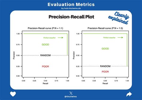 Patrick Tinz On Linkedin Datascience Artificialintelligence Metrics