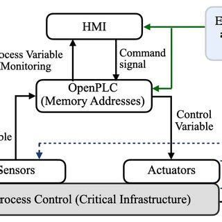 General Representation Of Ensemble Approach Algorithm Anomaly